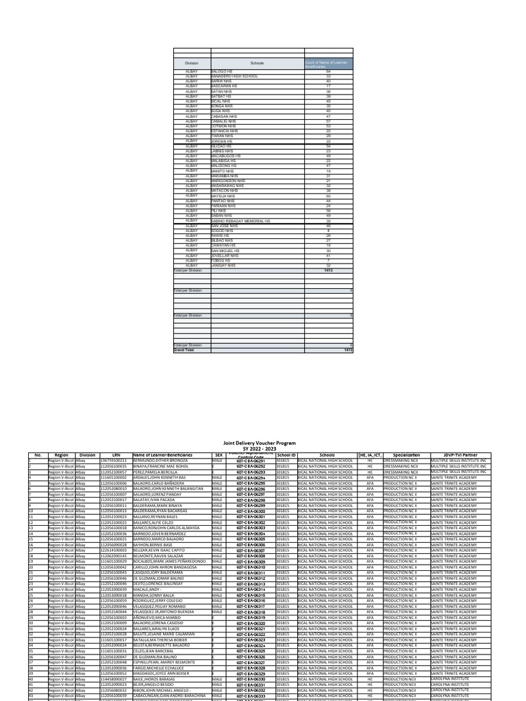 Template 5 Master List of Learner Beneficiaries | PDF