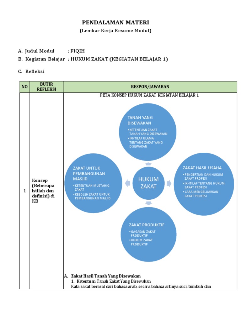 LK - RESUME PENDALAMAN MATERI PPG 2023 FIQIH KB 1 - Compressed | PDF