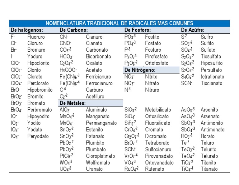 Nomenclatura de Radicales Comunes | PDF