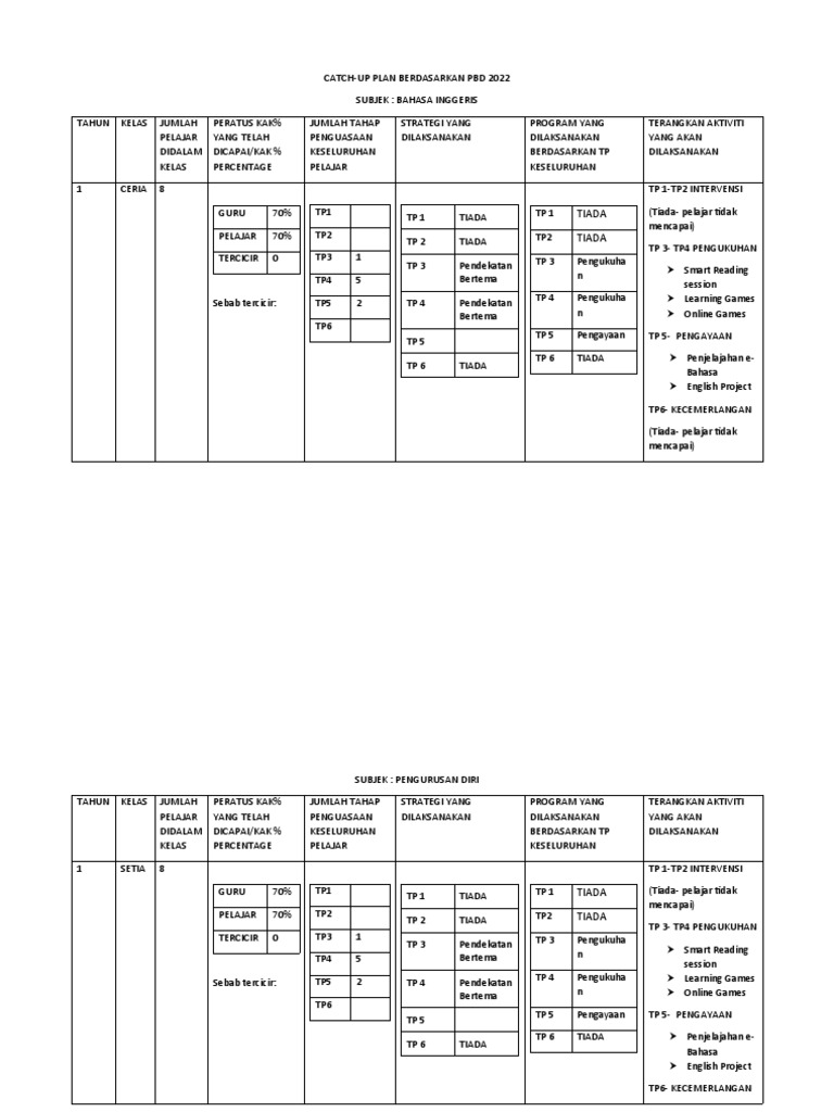 Catch-Up Plan Mengikut Kelas Dan Mata Pelajaran Bi | PDF