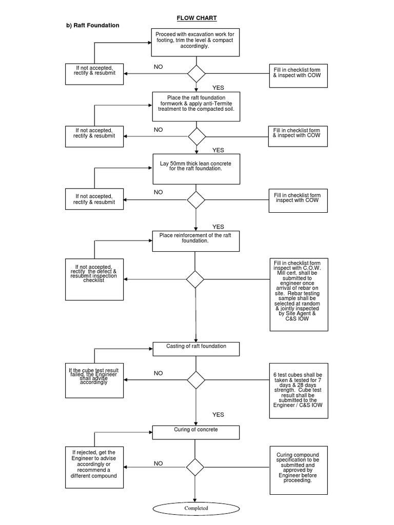 3) Raft Foundation Flow Chart | PDF | Concrete | Materials