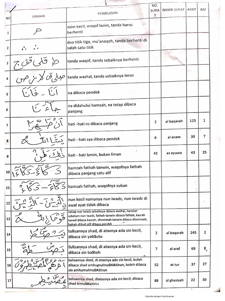 Gharib 1-5, Qiro'ati - Ustadz Sudarto | PDF