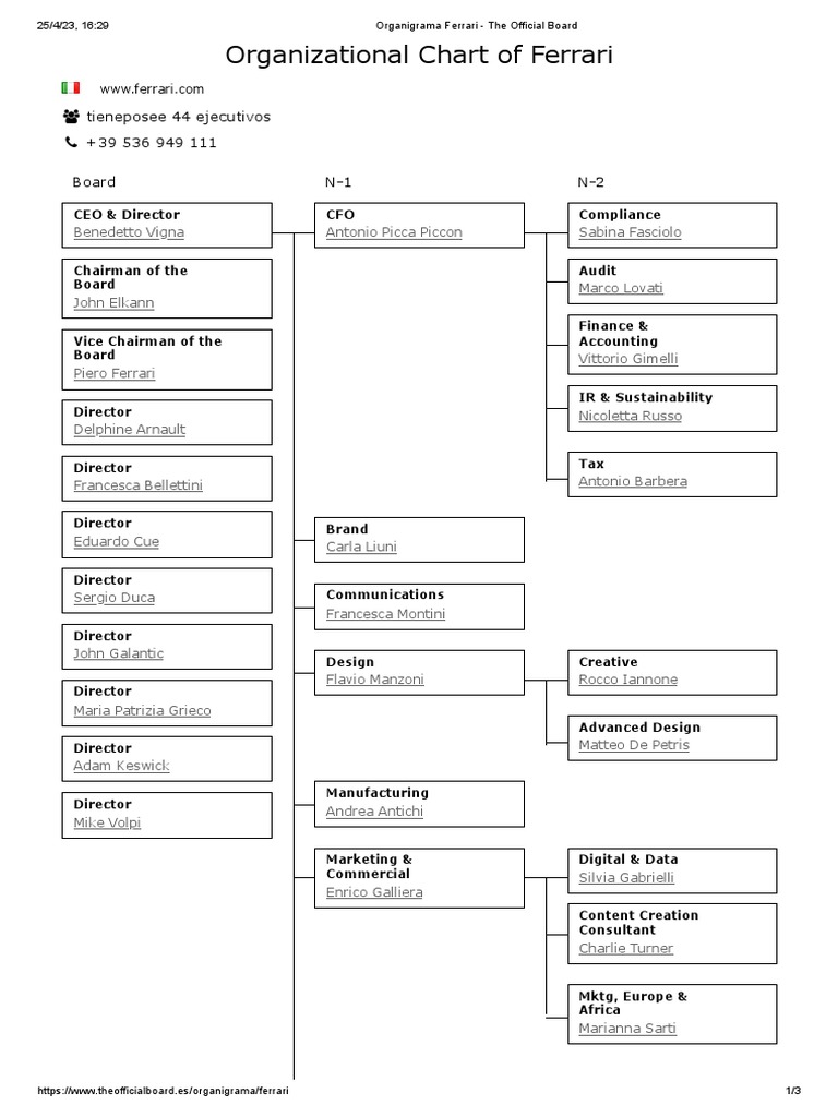 Organigrama Ferrari - The Official Board | PDF