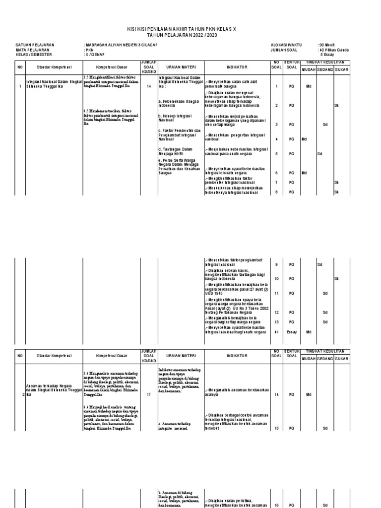 Kisi-Kisi PAT PKN Kelas X 2022-2023 | PDF