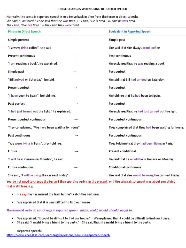 Tense Changes When Using Reported Speech (8a) | PDF
