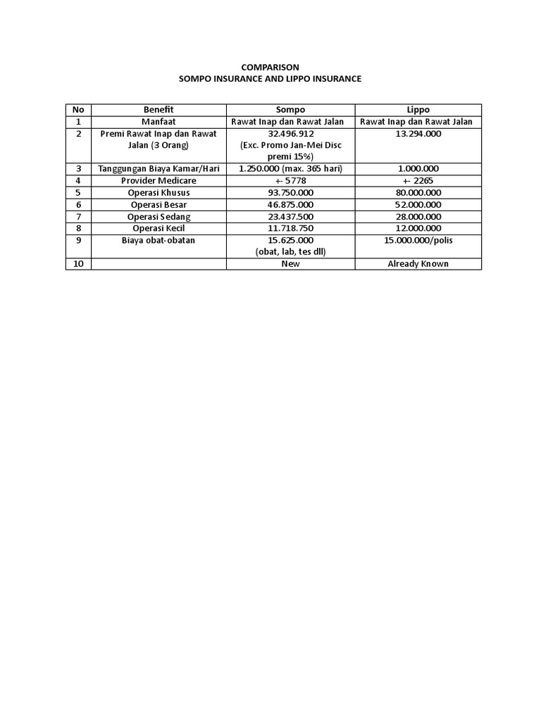 Perbandingan Asuransi Sompo vs Lippo | PDF