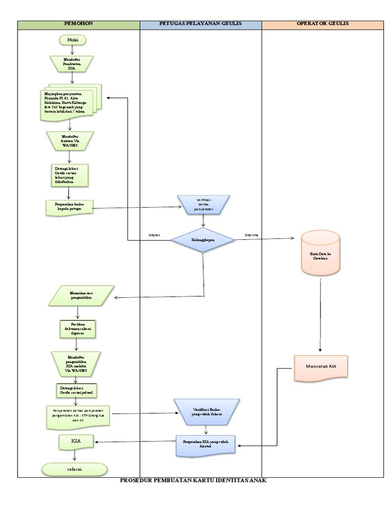 Flowchart Baru | PDF