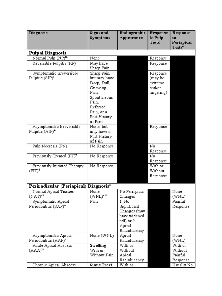 Formulation of Pulpal and Periapical Diagnosis | Download Free PDF ...
