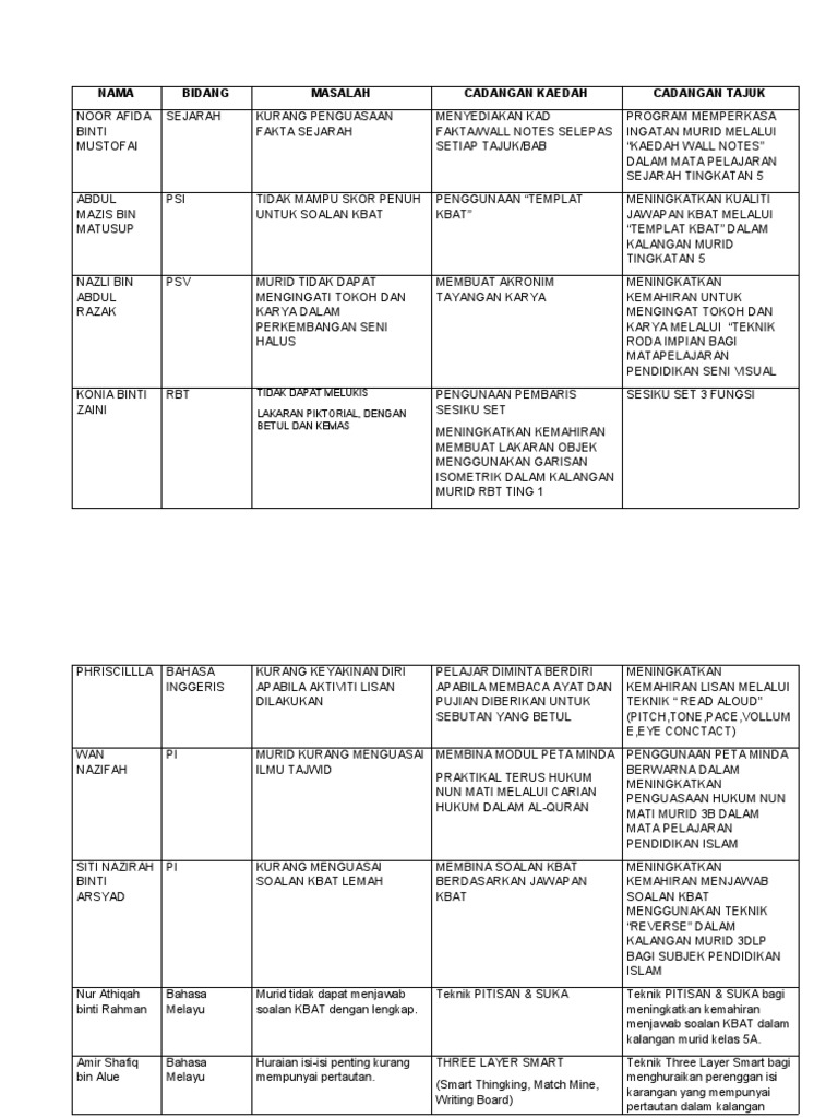 Template Tajuk Kajian Tindakan | PDF