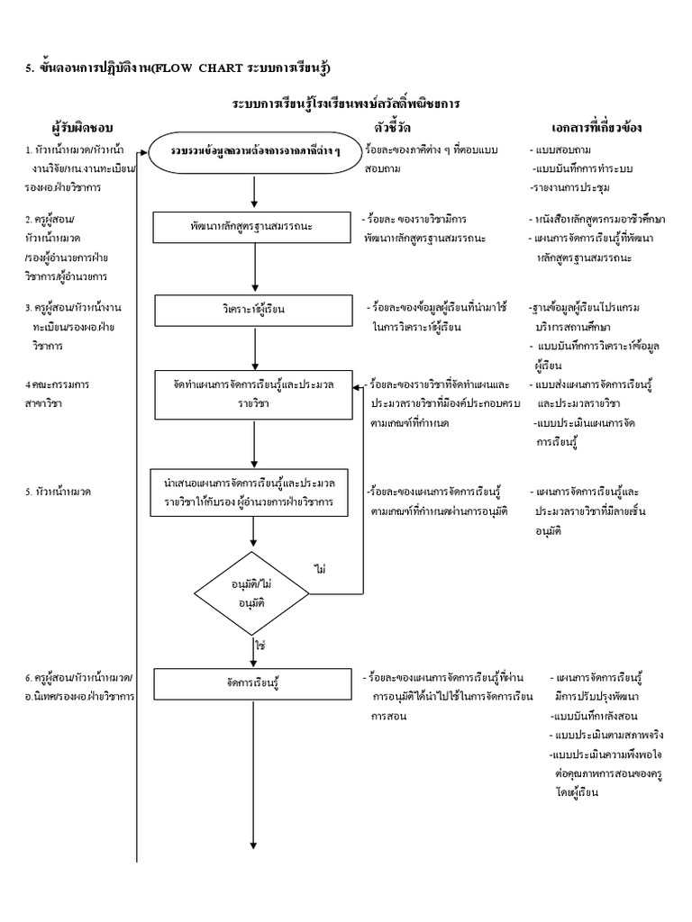 Flowchart ระบบการเรียนรู้ | PDF