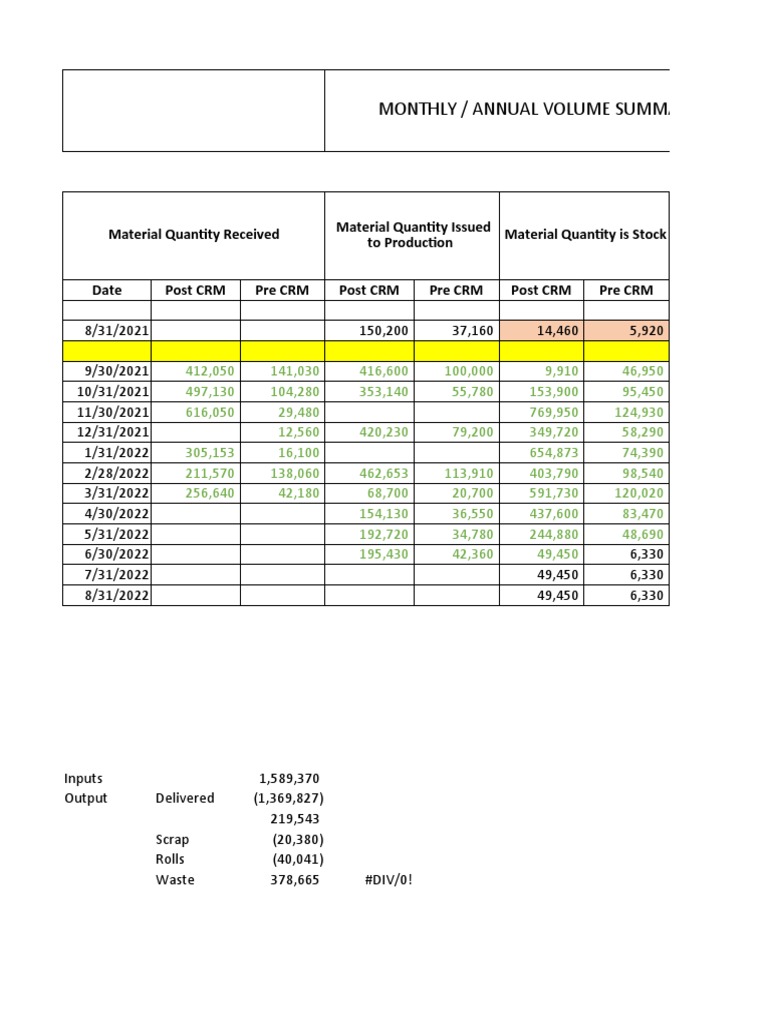Y2022 FSC Lpi Monthly & Annual Volume Summary | PDF | Waste Management ...