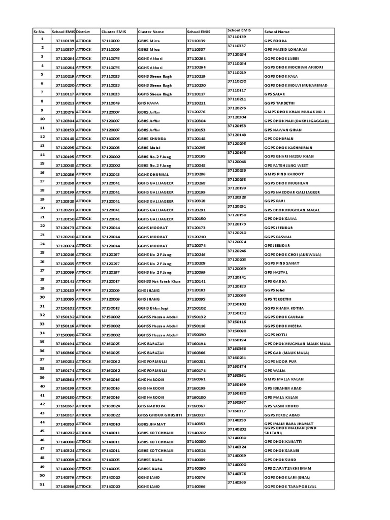EMIS Codes for Punjab Schools List | PDF