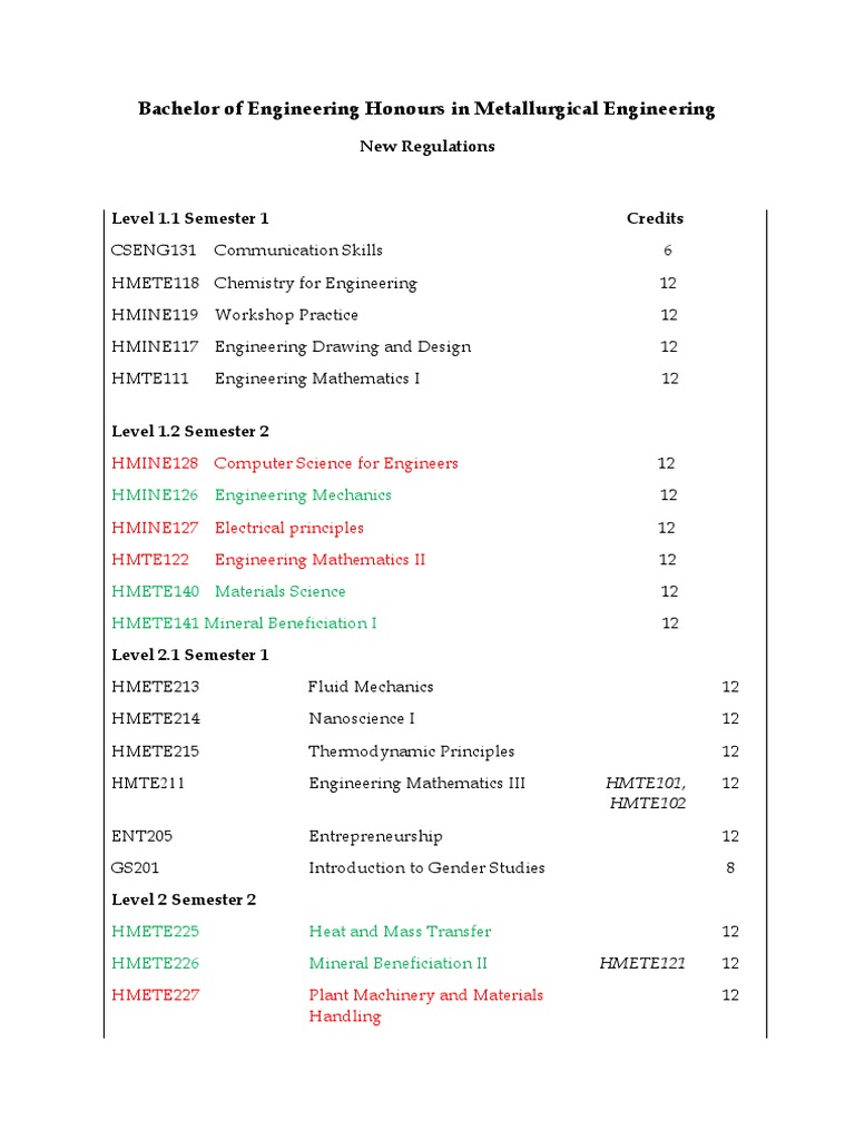MODULIZATION SCHEME - New Regulations Summary - Bachelor of Engineering Honours in Metallurgical ...