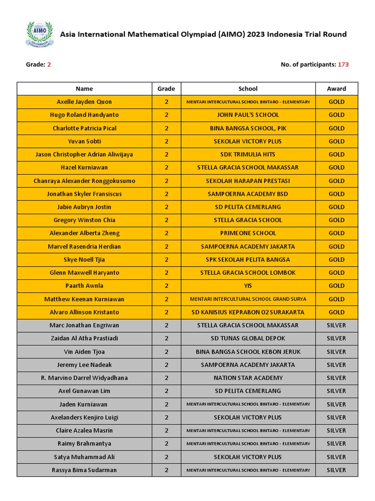 AIMO 2023 ID Trial Grade 2 | PDF | Schools