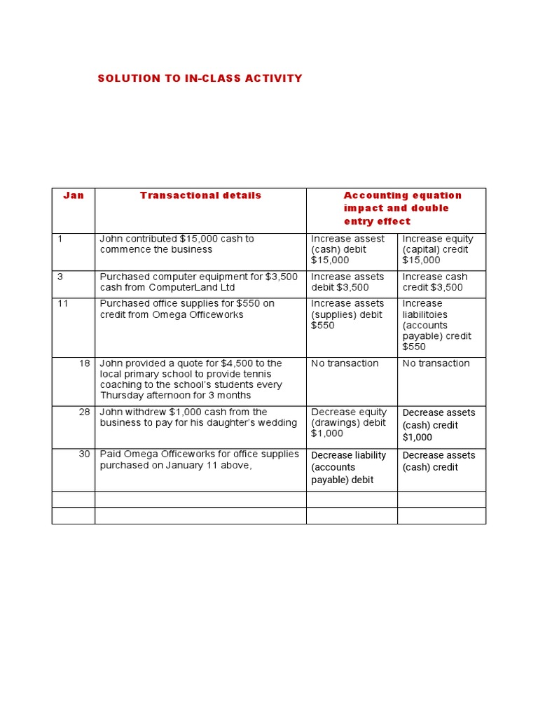 ACCG1000 In-Class Activity W4 | PDF