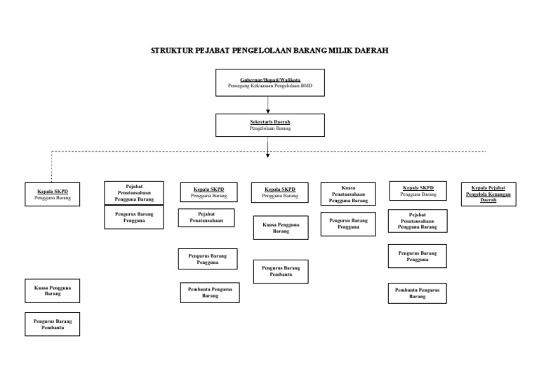 Struktur Pejabat Pengelolaan Barang Milik Daerah | PDF