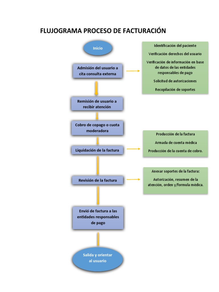 Flujograma de Facturación en Salud | PDF