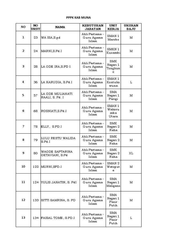 Daftar Nama Ukuran Baju p3k Kab. Muna-1 | PDF