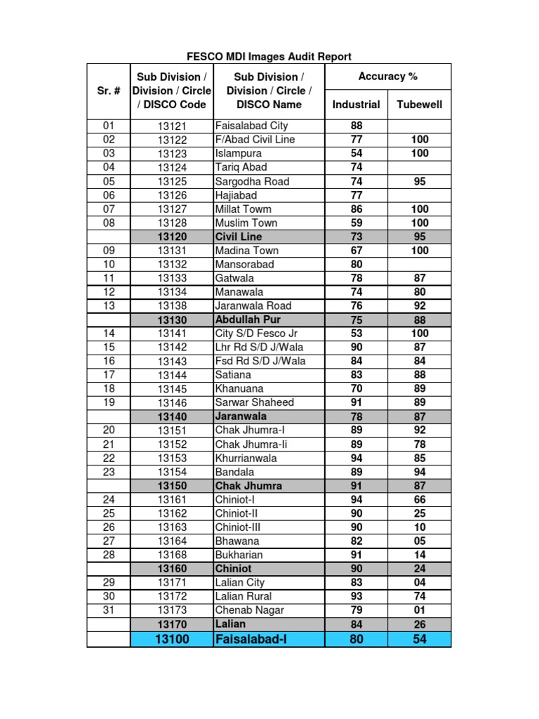 FESCO Industrial Agricultural 112022 | PDF