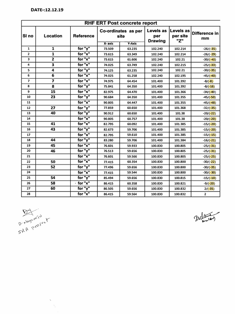 RHF ERT Post Concrete Report | PDF