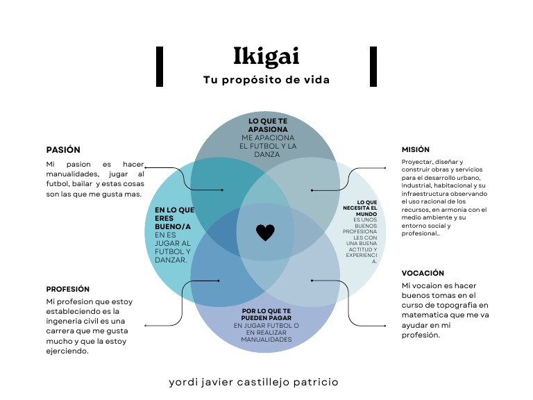 Gráfico Método Ikigai Corporativo y Sencillo Azul Verde y Negro | PDF