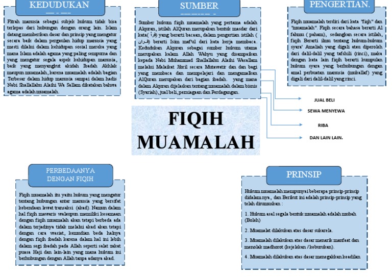 FIQIH MUAMALAH MIND MAP Semester 2.. | PDF