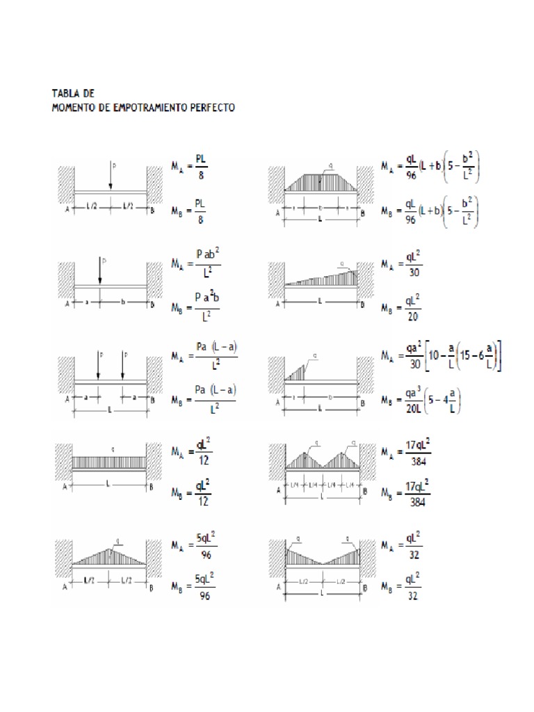 Tabla de Momento de Empotramiento Perfecto | PDF