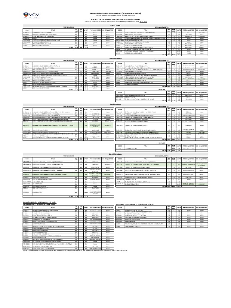 BS Chemical Engineering Curriculum 2020 | PDF | Chemistry | Engineering