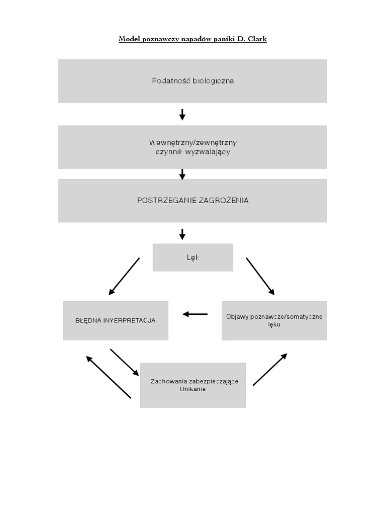 Model Poznawczy Napadów Paniki D. Clark | PDF