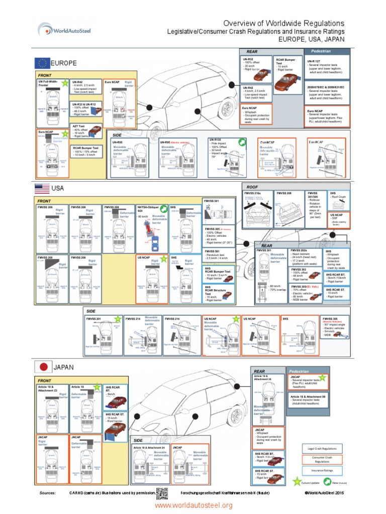 Crash Regulation | PDF | Vehicles | Safety