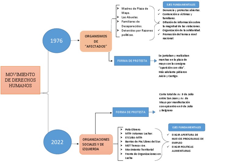 Cuadro Sinoptico Fundamentos | PDF | Derechos humanos | Eventos políticos