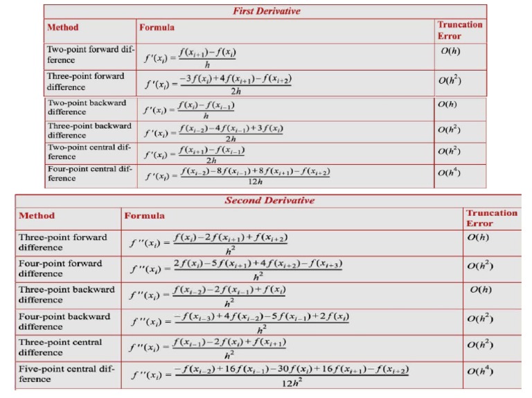 Formulas Numerical Differentiation | PDF