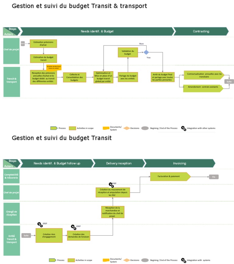 Gestion Et Suivi Du Budget Transit | PDF Gestion Et Suivi Du Budget Transit | PDF
