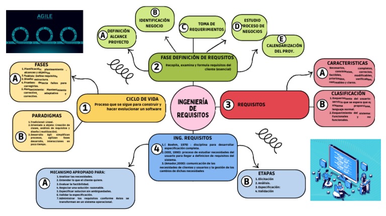 Mapa Mental Ingeniería de Requisitos | PDF | Ciencia de sistemas | Desarrollo de software