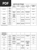 Kings of Israel and Judah Chart | PDF | Books Of Kings | Biblical People