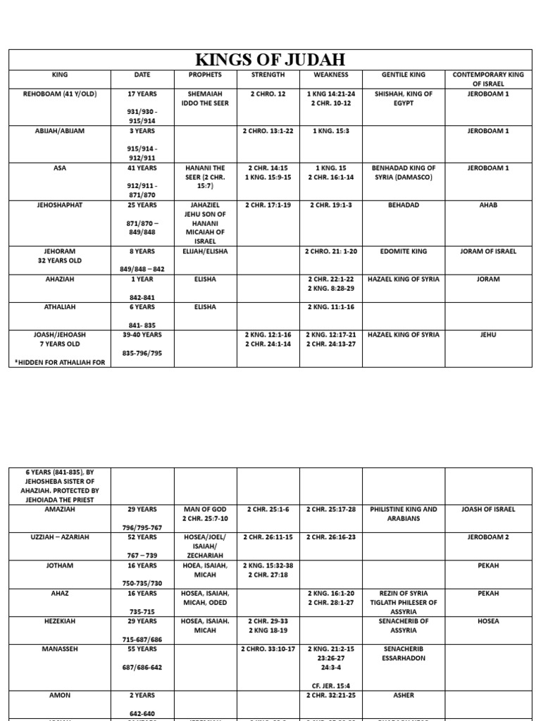 Kings of Judah | PDF | Books Of Kings | Land Of Israel