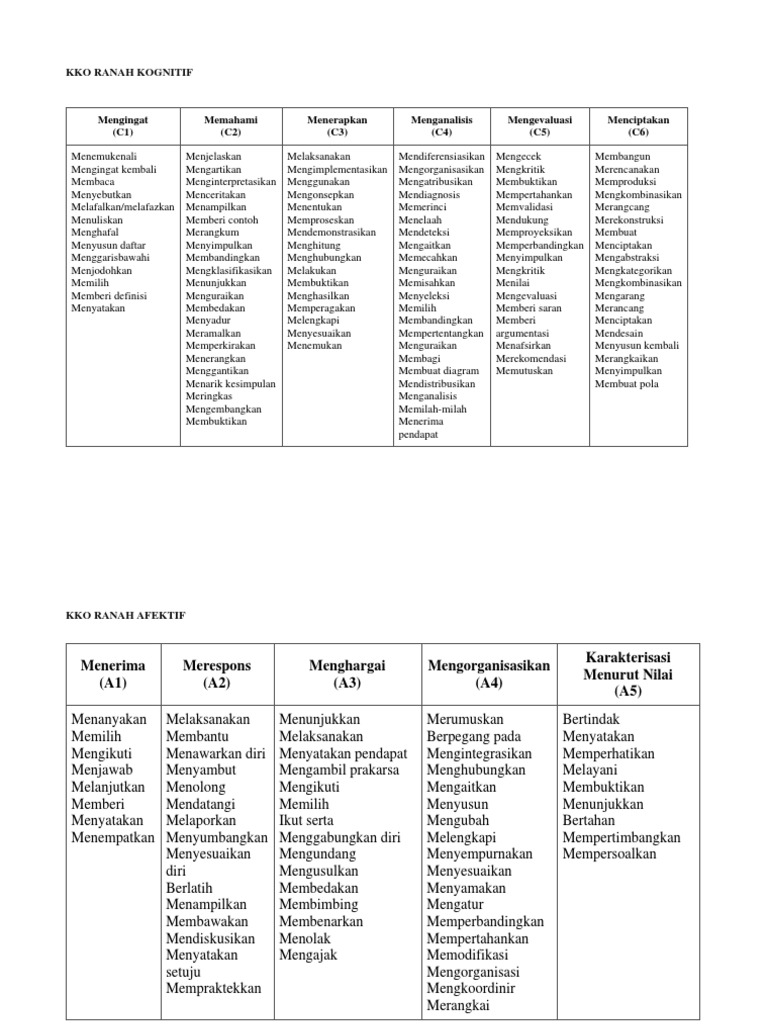 Mengingat (C1) Memahami (C2) Menerapkan (C3) Menganalisis (C4) Mengevaluasi (C5) Menciptakan (C6 ...