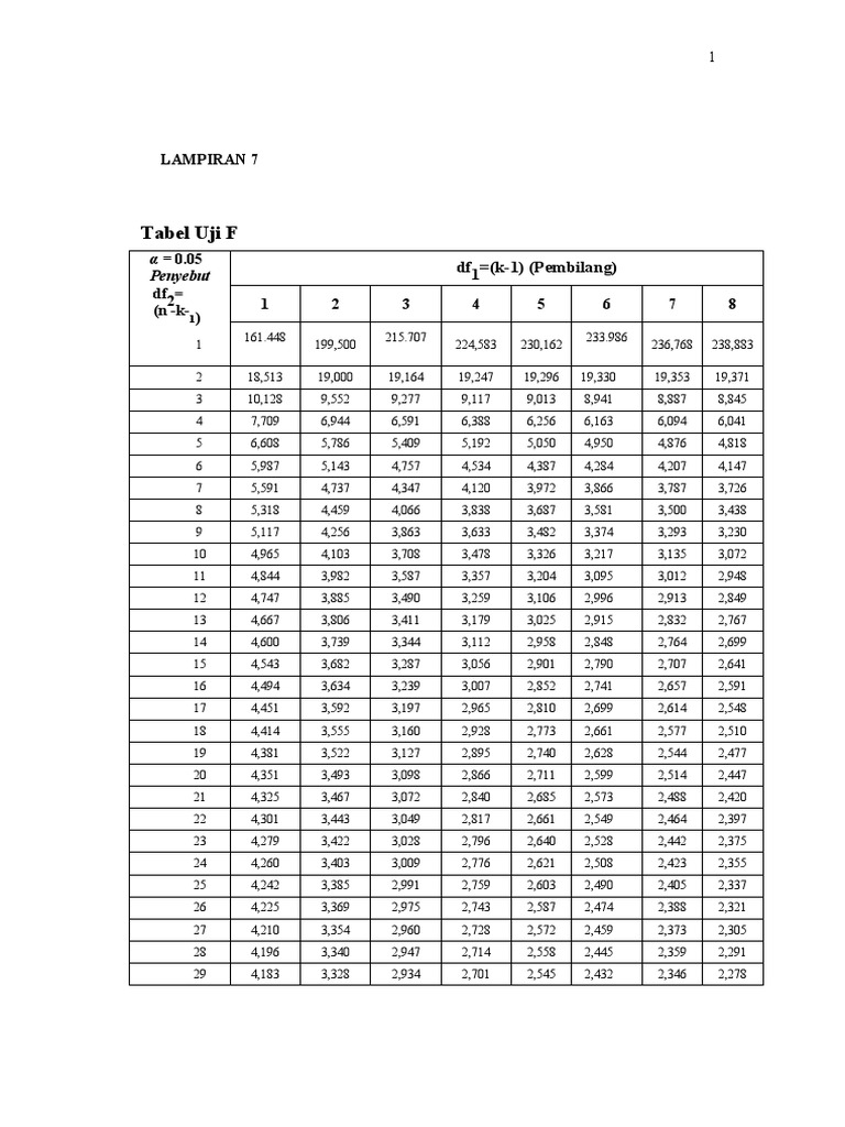 Tabel Uji - F | PDF | Échecs