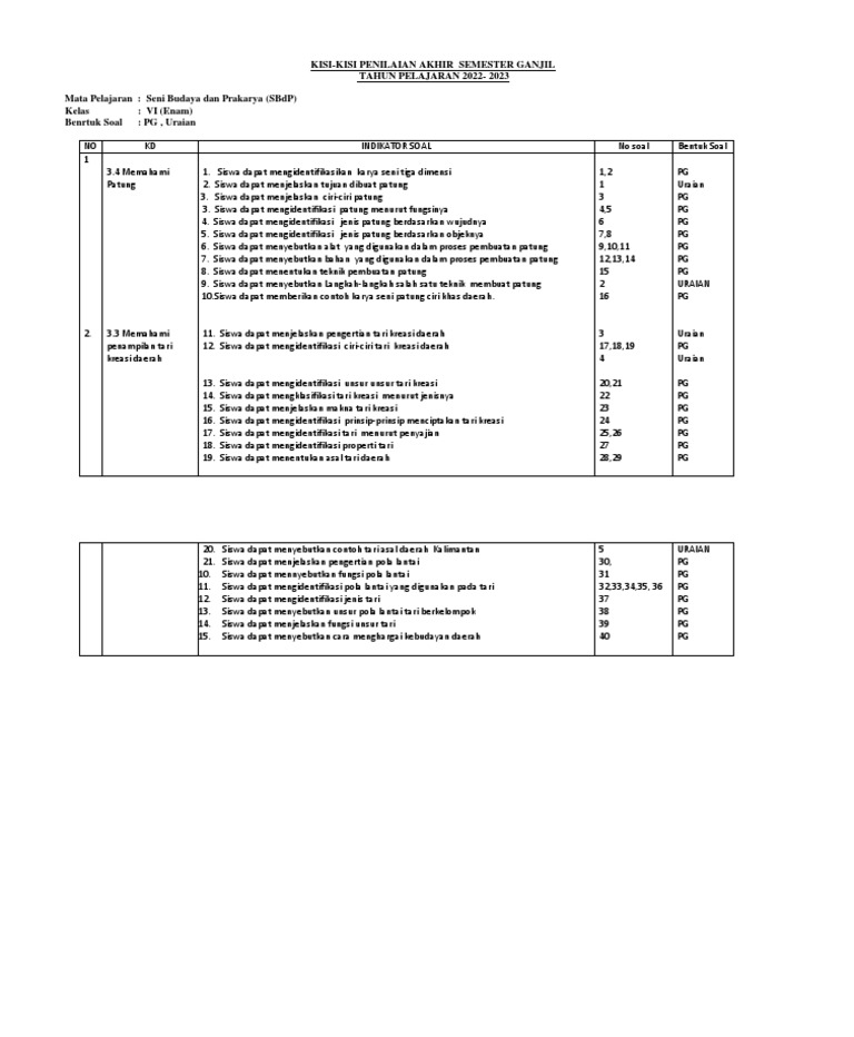Kisi Kisi Pas 1 SBDP 2022 - 2023 | PDF