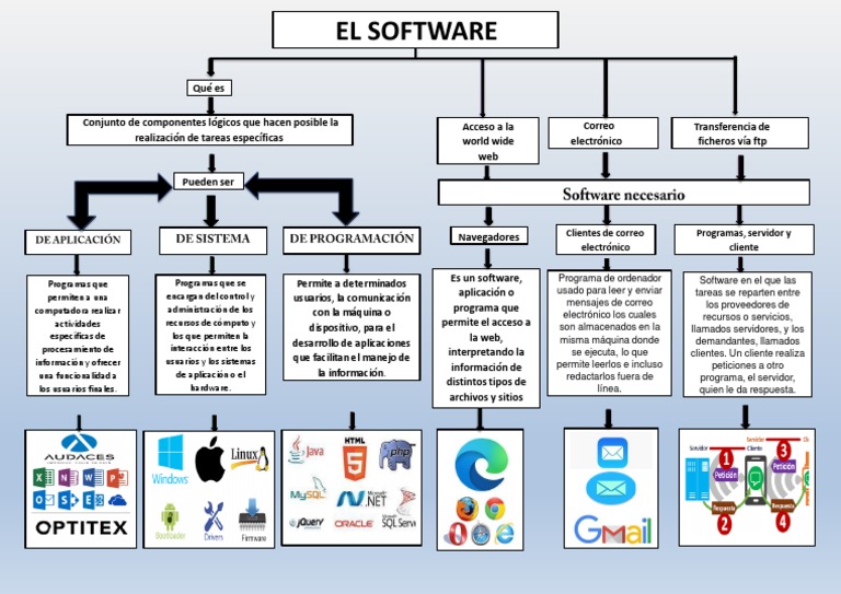 Mapa Conceptual Del Software Semana7 | PDF | Negocios | Computadoras