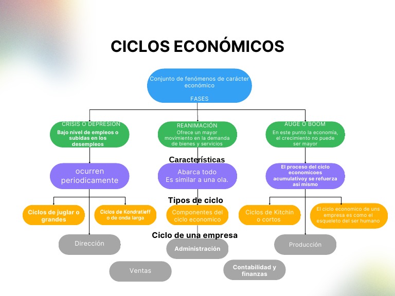 Mapa Conceptual Ciclos Económicos | PDF