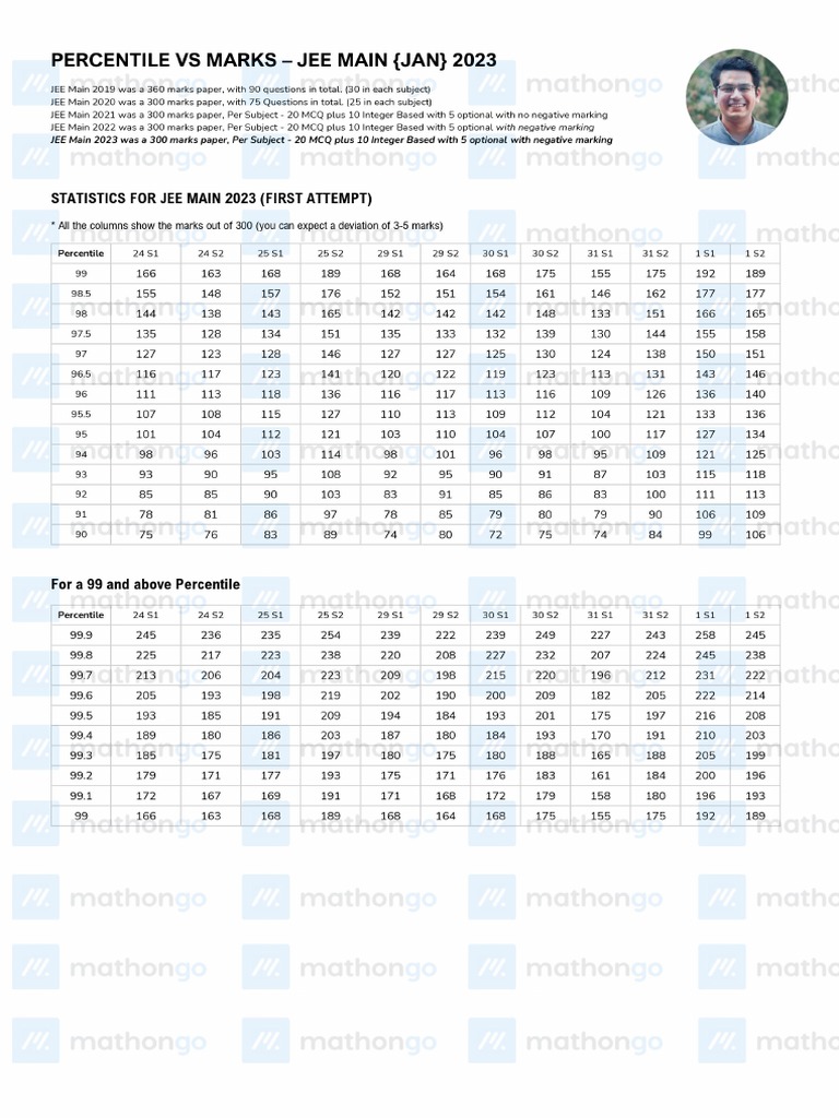 JEE Main 2023 January - Marks vs Percentile - MathonGo | PDF