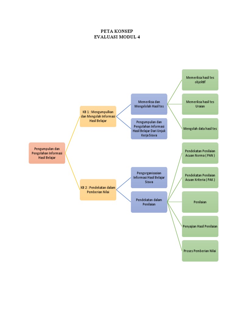 Peta Konsep Modul 4 | PDF