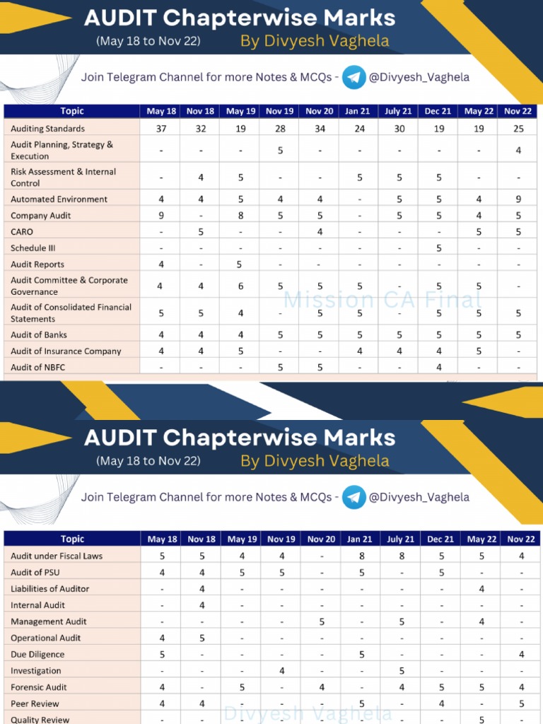 1.audit Chapterwise Marks - Trend Analysis @mission - CA - Final | PDF