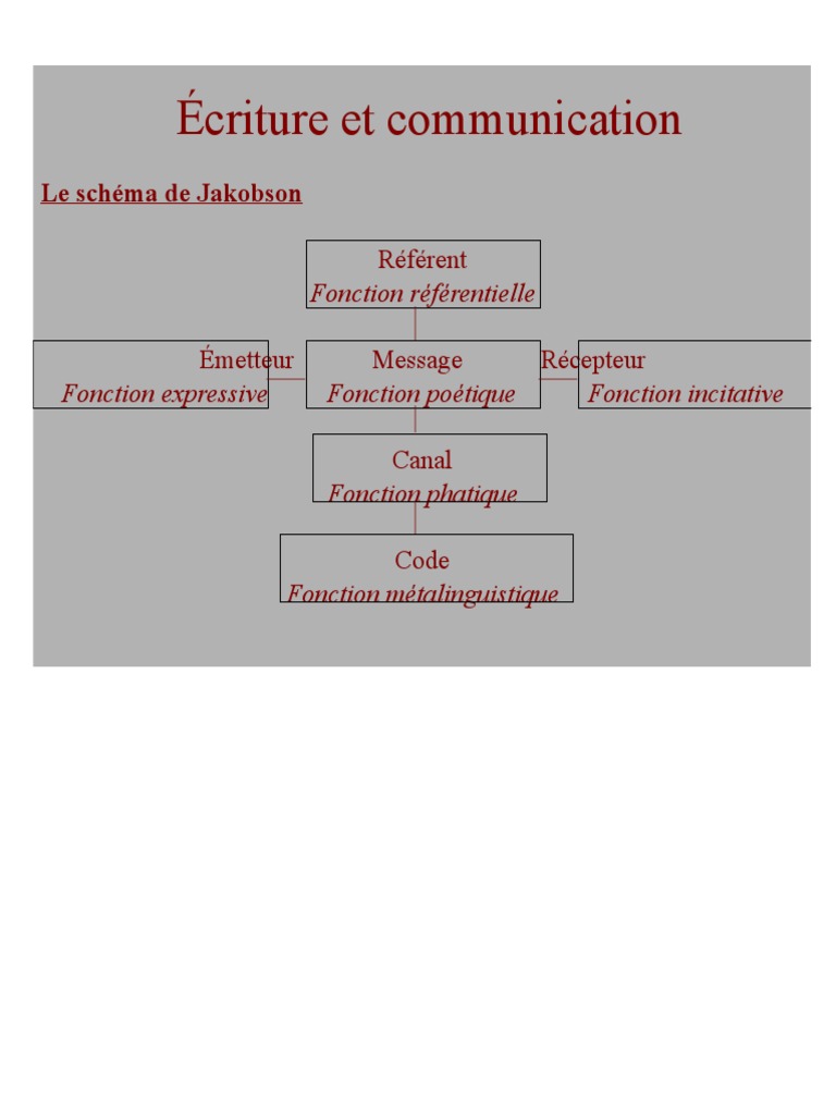 Schéma de communication de Jakobson | PDF | la communication | Cognition