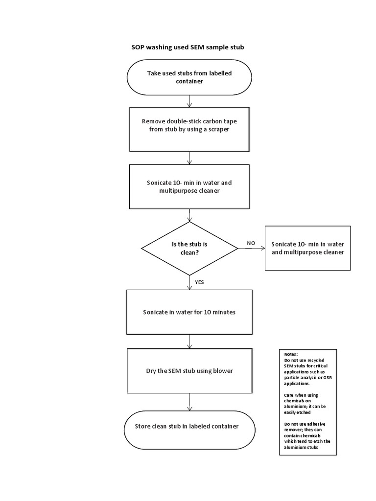 SOP Washing Used SEM Sample Stub | PDF