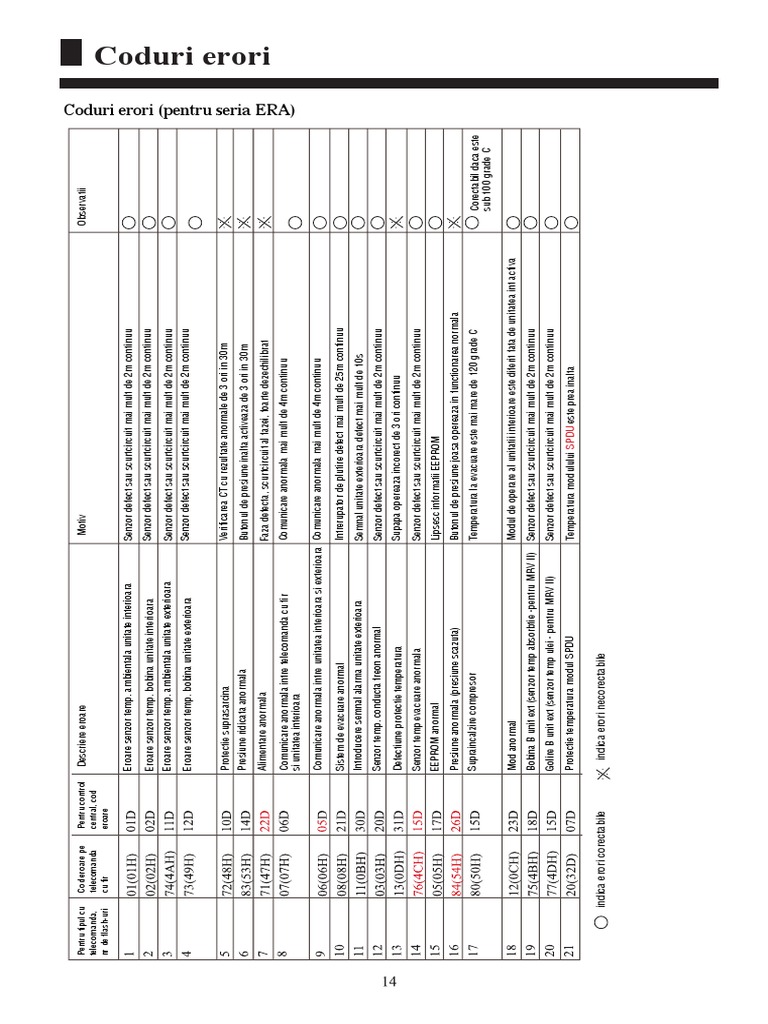 Coduri Erori (Pentru Seria ERA) | PDF