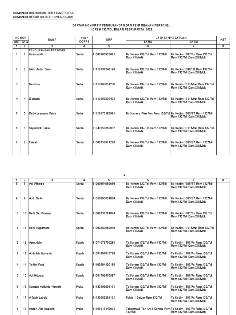 Tif Makorem Februari 2023 | PDF