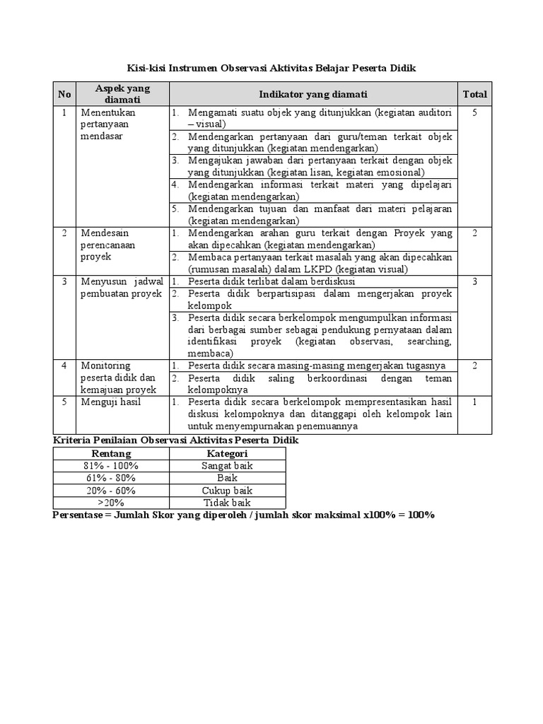 Kisi-kisi Observasi Aktivitas Siswa | PDF | Karier & Perkembangan | Seni