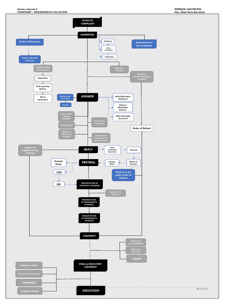 Civil Action Procedures Flowchart | PDF | Lawsuit | Complaint